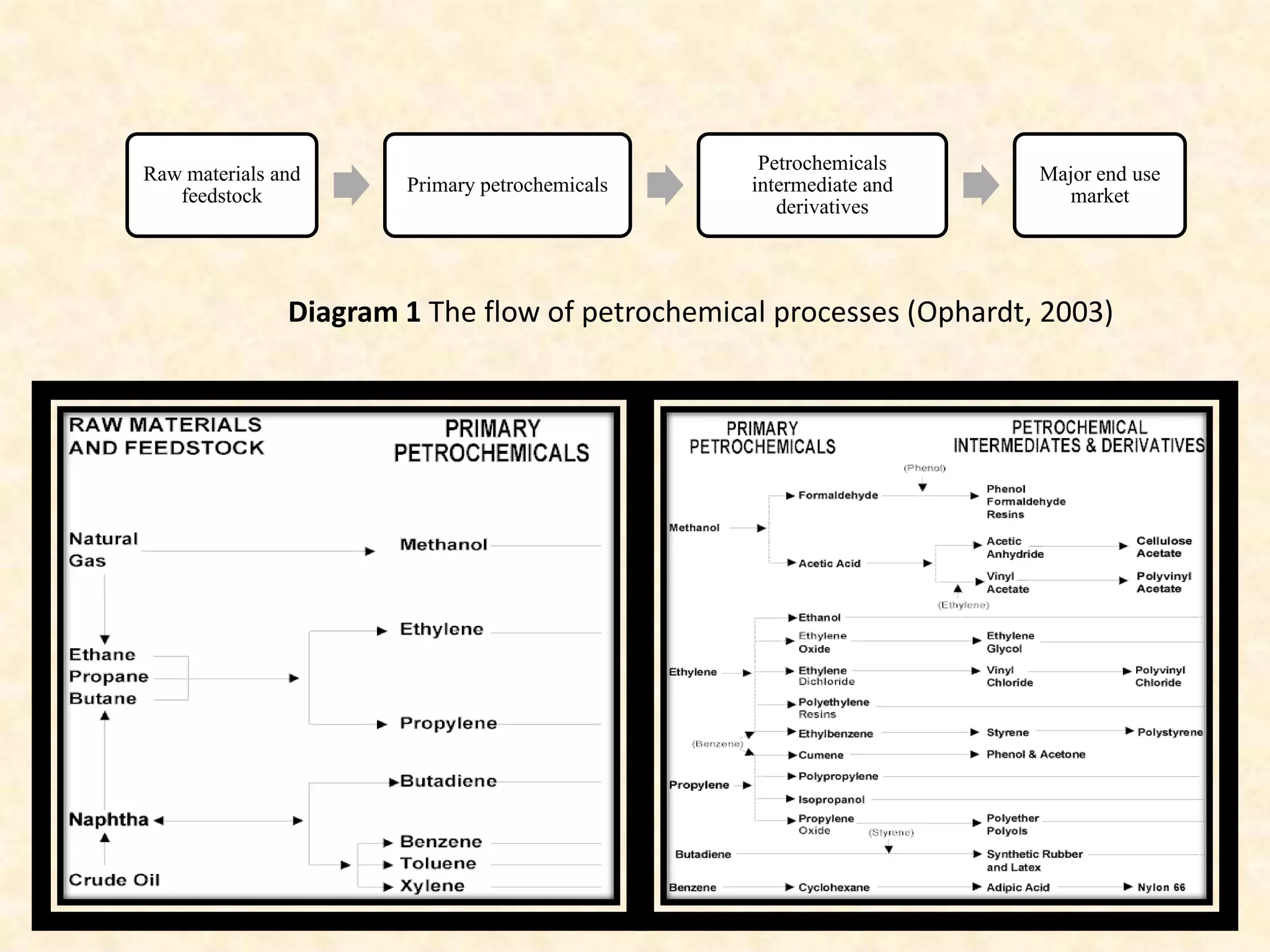 petrochemical industry | PPTX