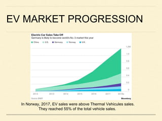 Ev versus Oil and Gas | PPTX