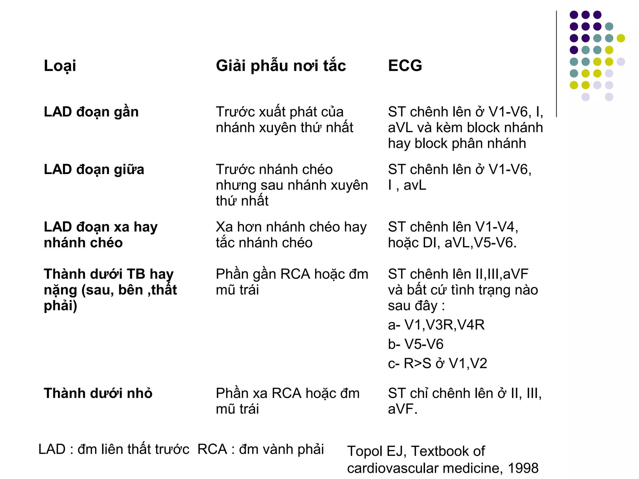 ECG TRONG NHỒI MÁU CƠ TIM | PPT