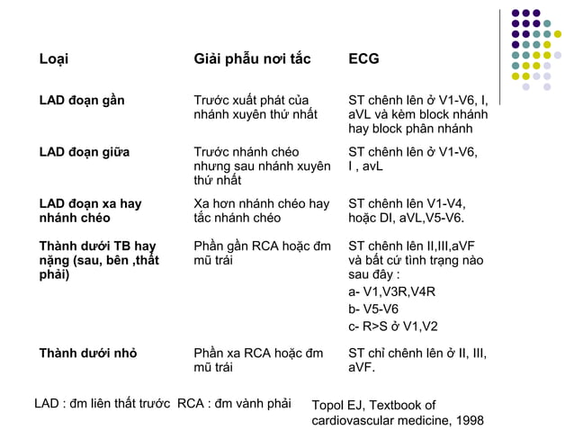 ECG TRONG NHỒI MÁU CƠ TIM | PPT