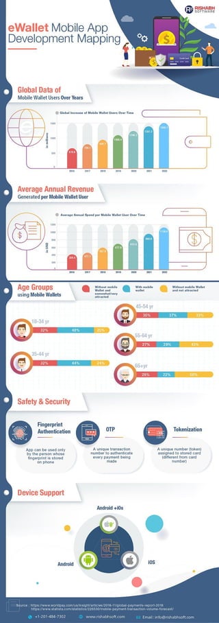 eWallet Mobile App Development Mapping Infographics | PDF
