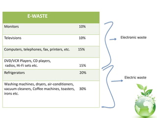 E waste management | PPT