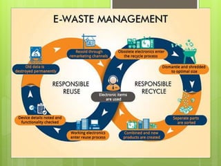 A REVIEW TO E WASTE : ENVIRONMENTAL HAZARDS & CURRENT MANAGEMENT | PPT