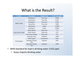E Waste Disposal In China Presentation | PPT