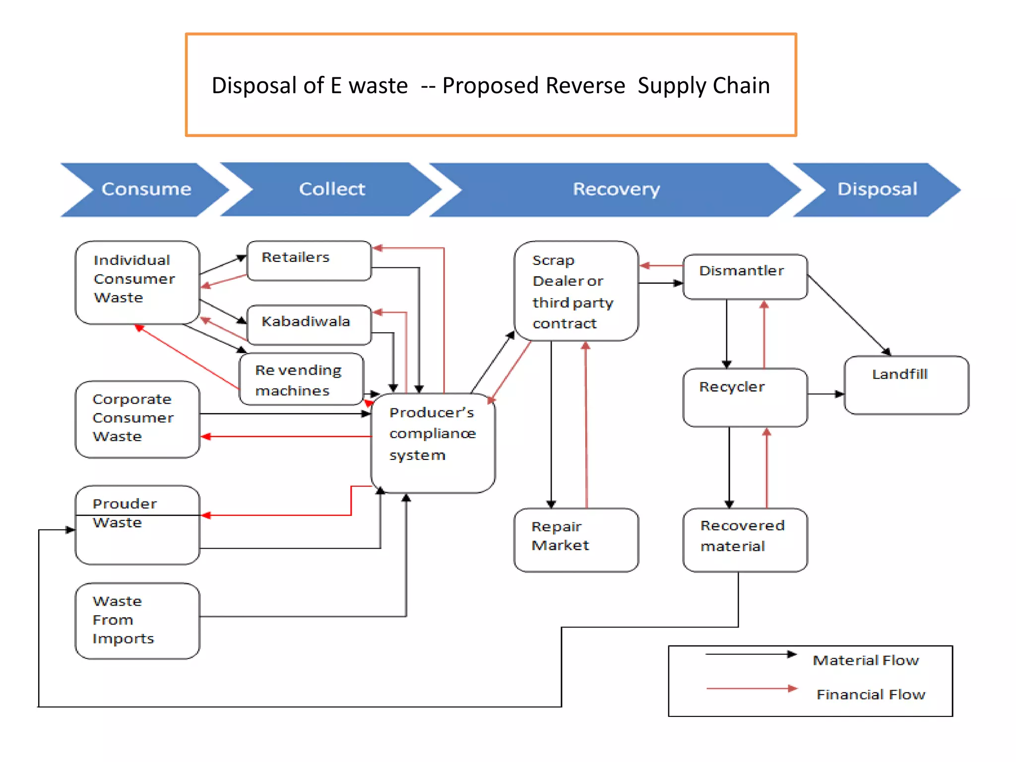 E waste disposal supply chain | PPT