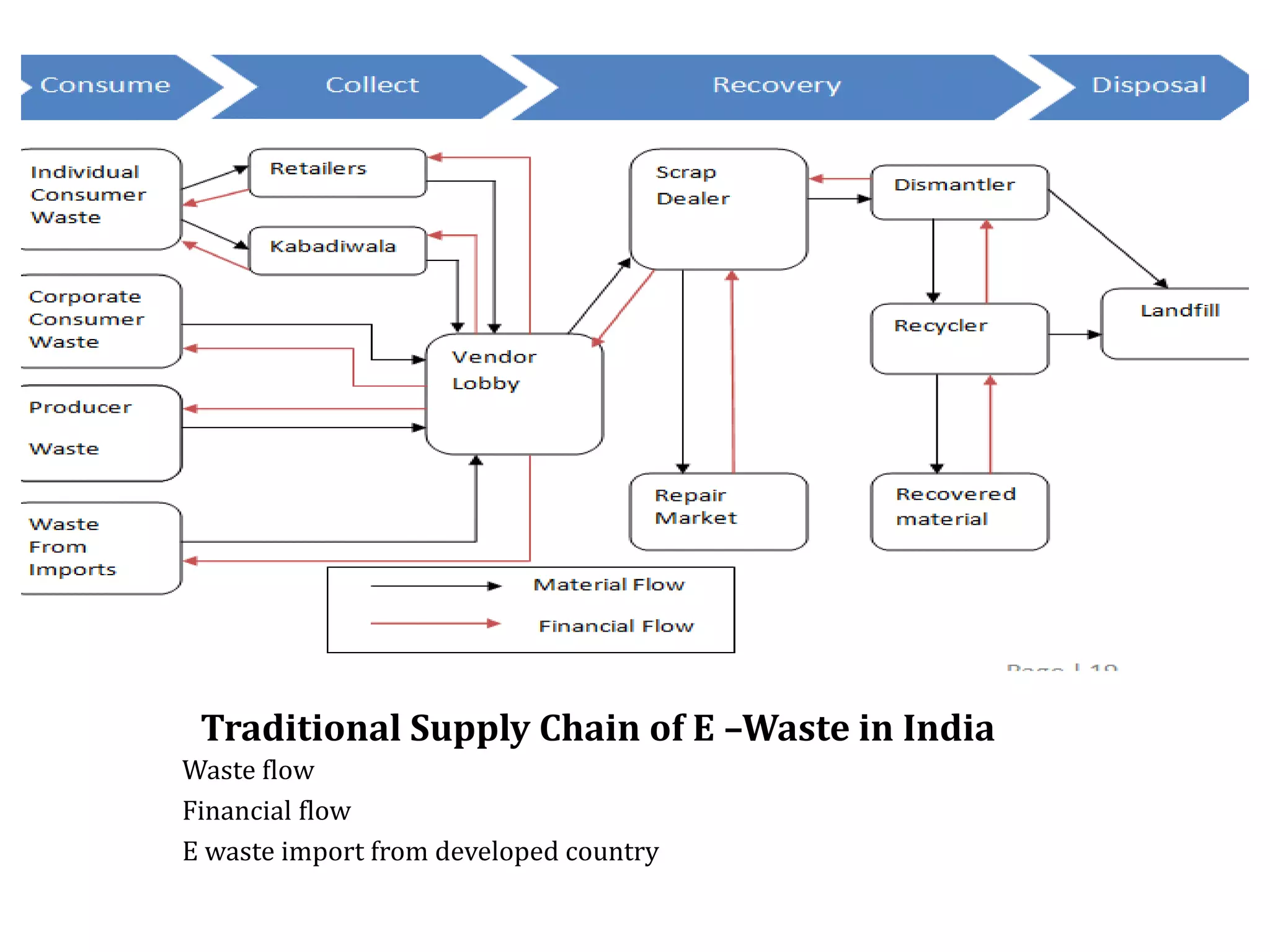 E waste disposal supply chain | PPT