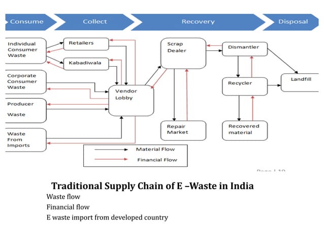 E waste disposal supply chain | PPT