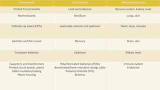 E waste Management | PPTX
