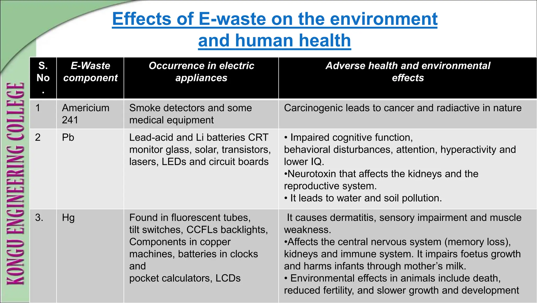 22CYT12-Unit-V-E Waste and its Management.ppt