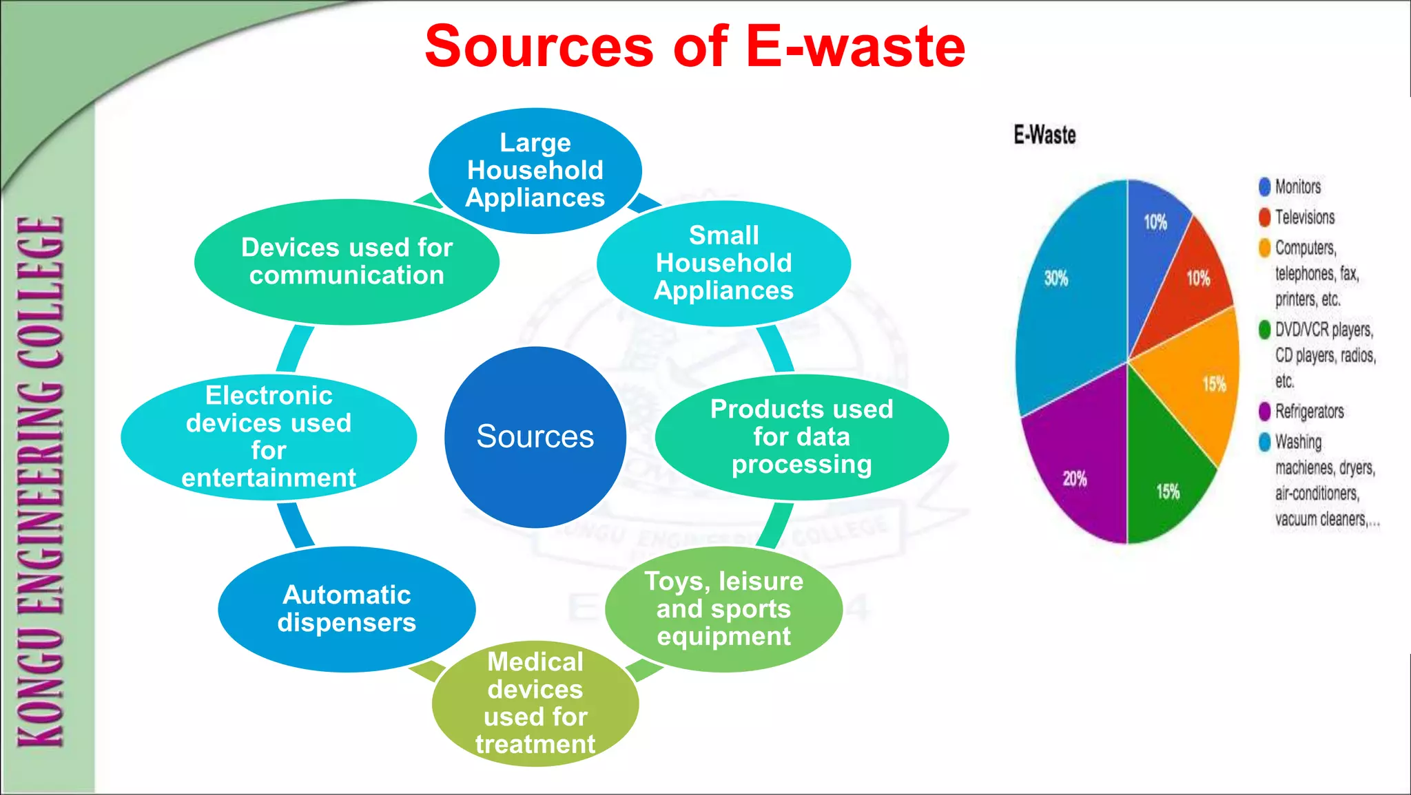 E waste and its Management | PPTX