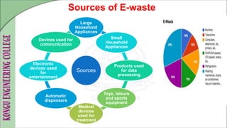 E waste and its Management | PPTX