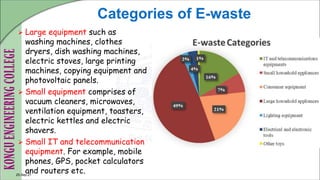 E waste and its Management | PPTX