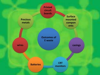 E waste recycling | PPTX