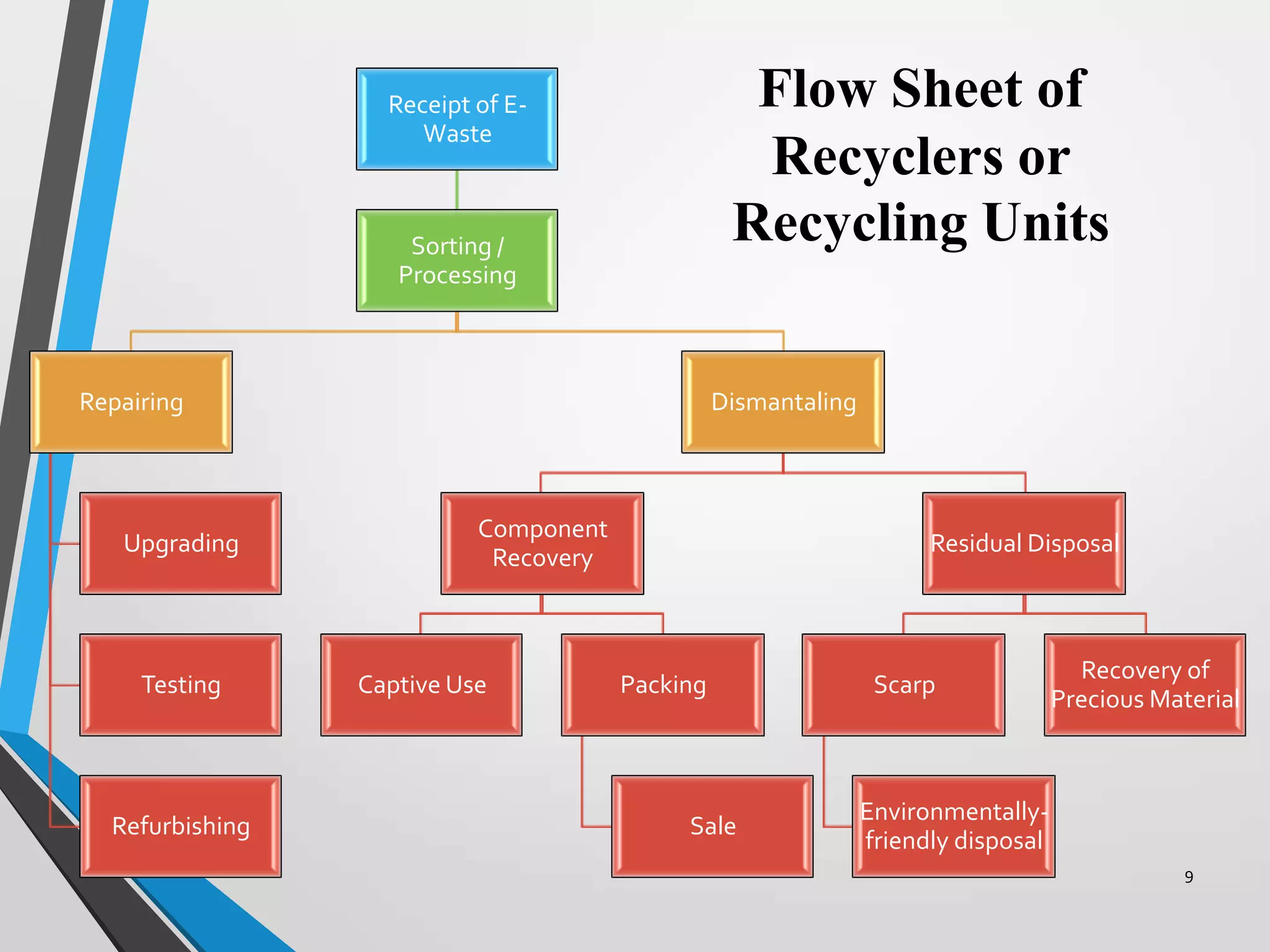 E waste management | PPTX