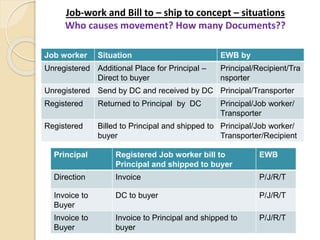 ELECTRONIC WAY BILL (e-WAY BILL) | PPTX