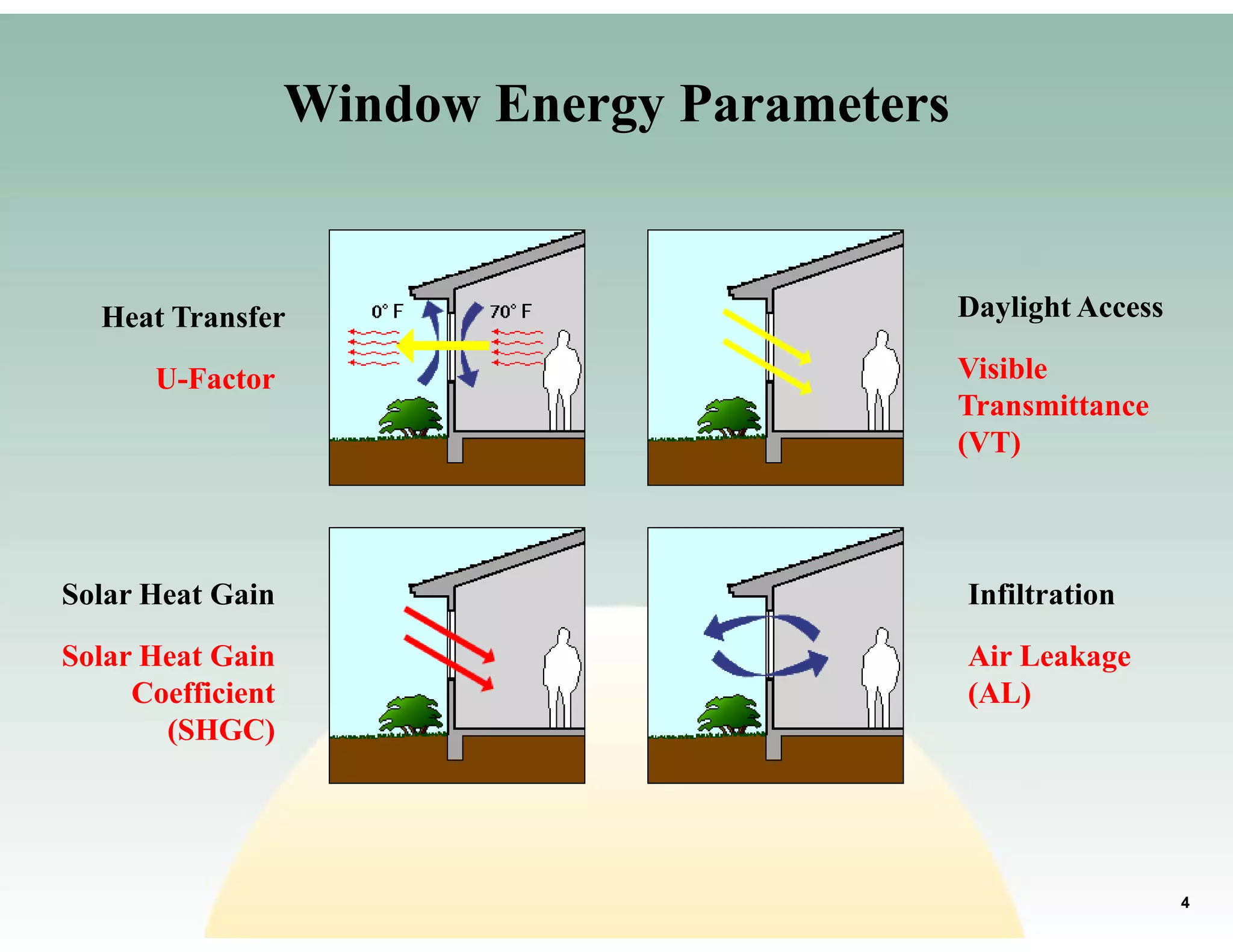 Promoting Energy Efficiency Standards and Technologies for Windows | PDF