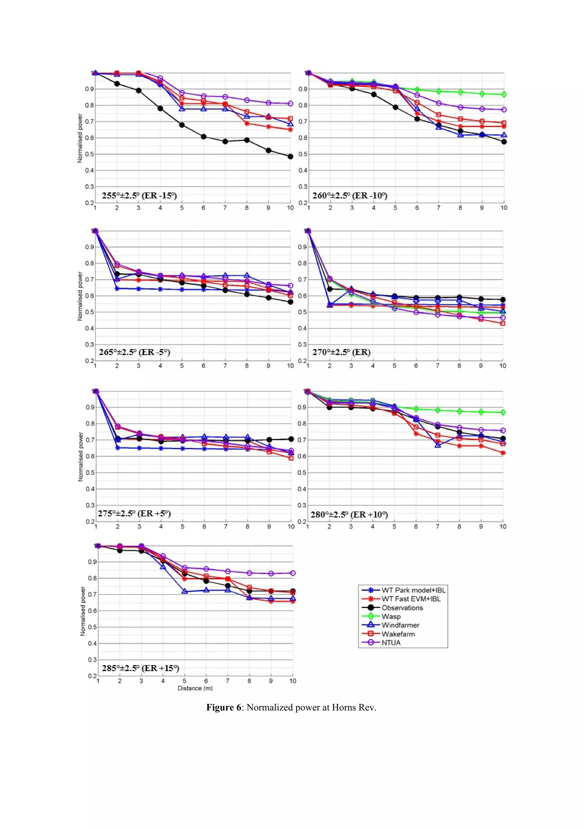 Wake model for wind farm - Meteodyn | PDF