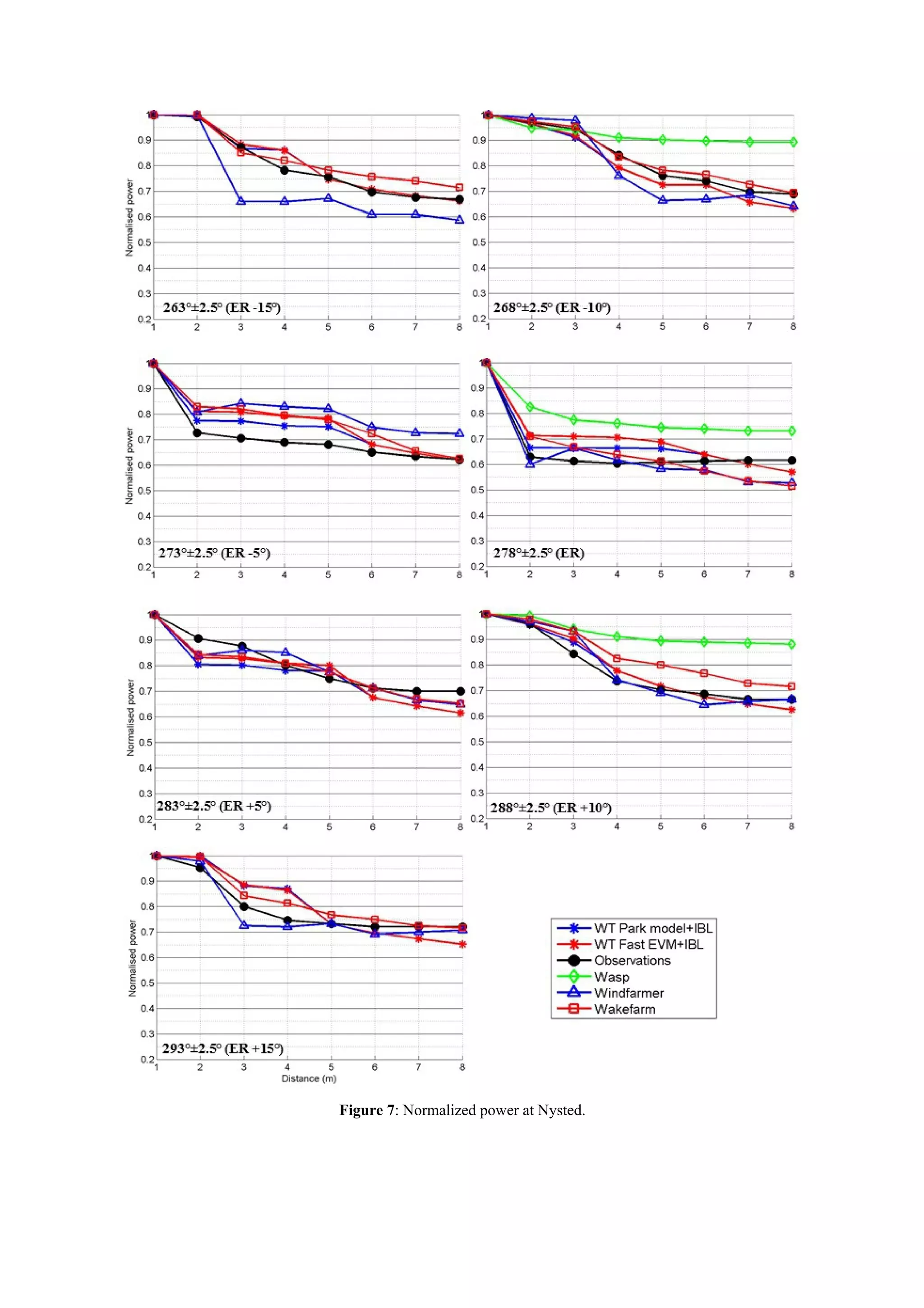 Wake model for wind farm - Meteodyn | PDF