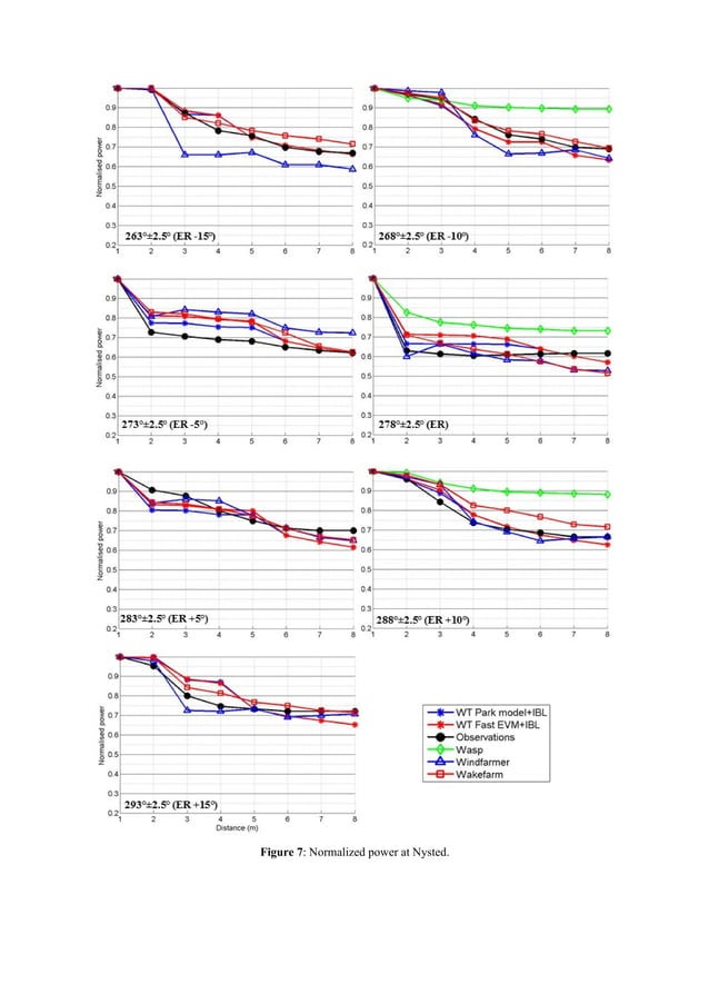 Wake model for wind farm - Meteodyn | PDF | Weather | Science