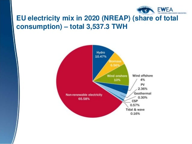 EU Energy Policy to 2050 - Achieving 80-95% emissions reductions