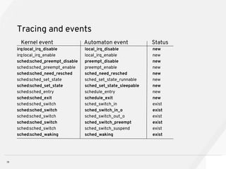Modeling the Behavior of Threads in the PREEMPT_RT Linux Kernel Using Automata | PPT