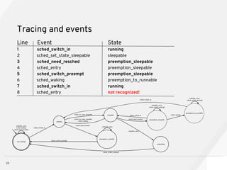 Modeling the Behavior of Threads in the PREEMPT_RT Linux Kernel Using Automata | PPT