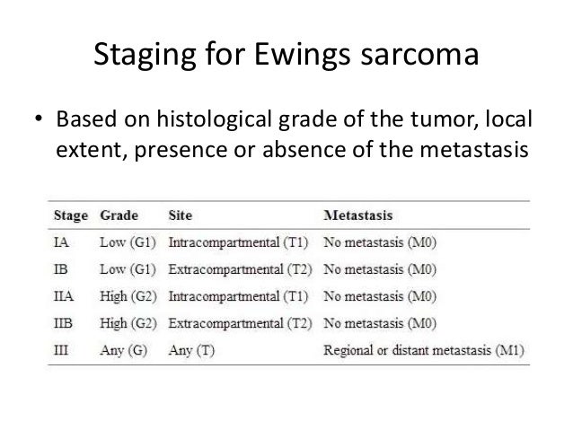 Ewings sarcoma- BONE TUMORS