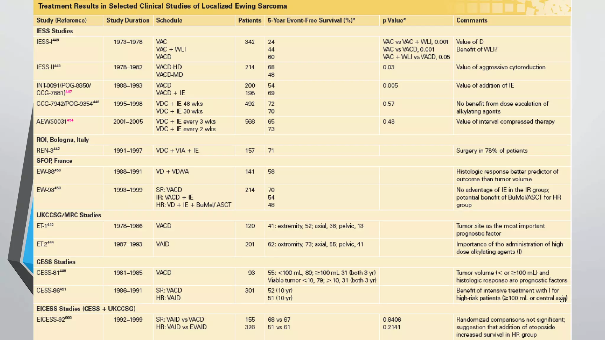 Ewings sarcoma management Chemotherapy trials | PPTX