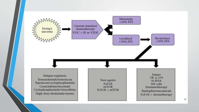 Ewings sarcoma management Chemotherapy trials | PPTX