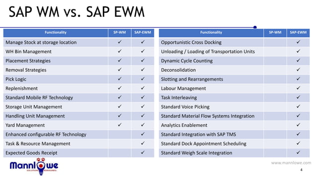EWM.pptx | Cloud Computing | Internet