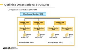 EWM100-Unit1 Warehousing structures and master data.pdf