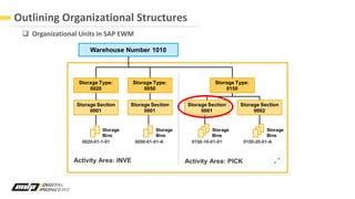 EWM100-Unit1 Warehousing structures and master data.pdf