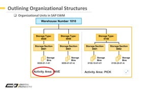 EWM100-Unit1 Warehousing structures and master data.pdf