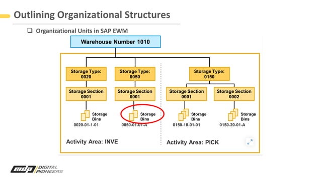 EWM100-Unit1 Warehousing structures and master data.pdf | Data Storage ...