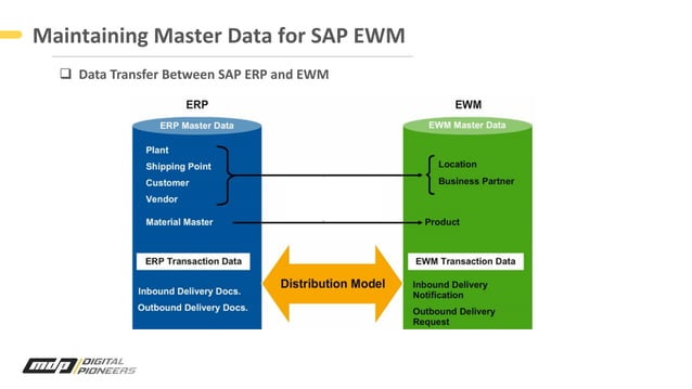 EWM100-Unit1 Warehousing structures and master data.pdf | Data Storage ...