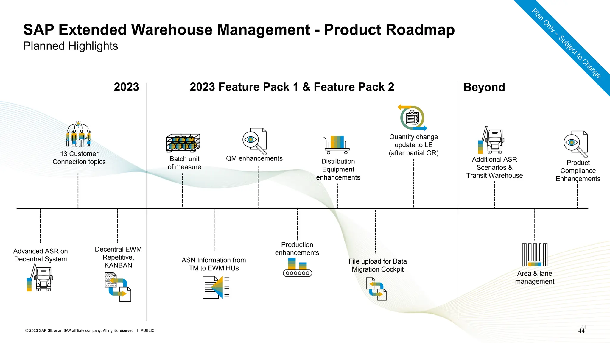 EWM2023 New Features for extended warehouse Management | PDF