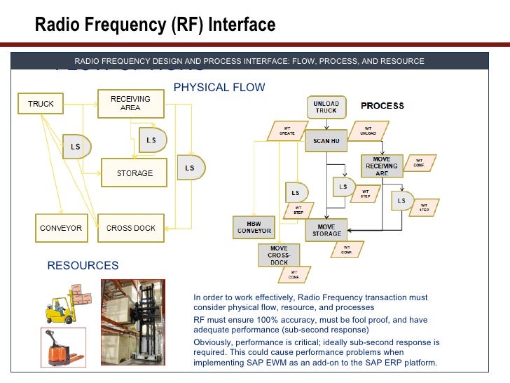 Ewm howtoleverage sap