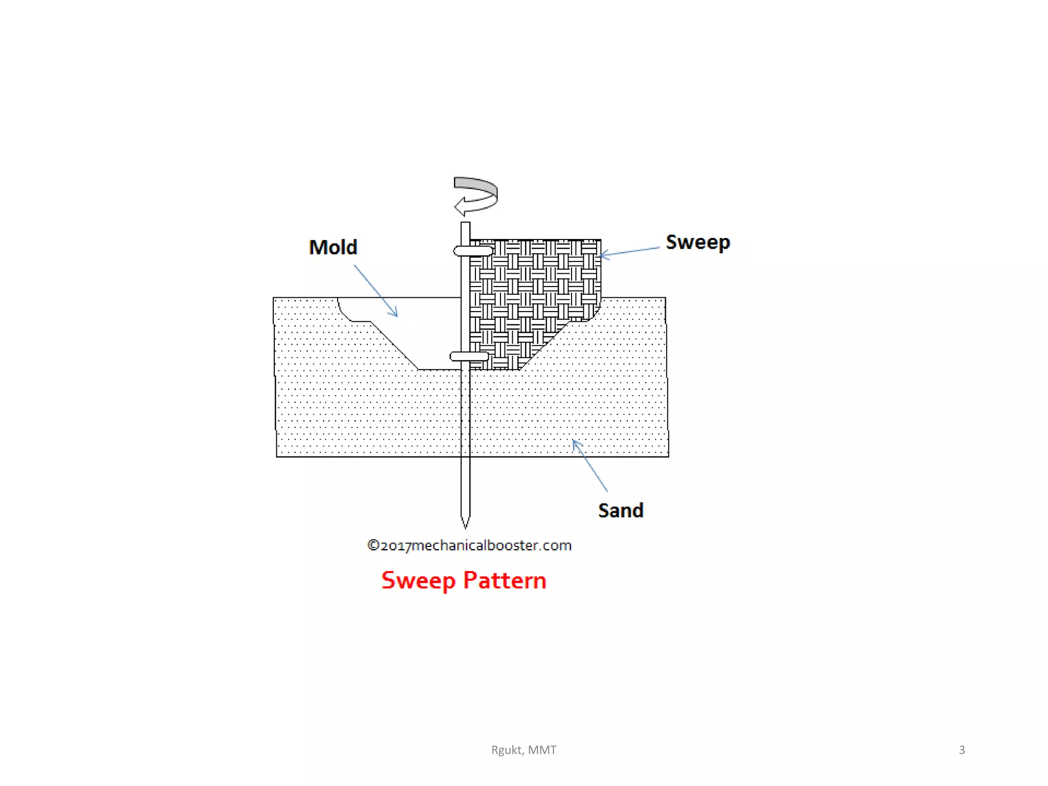 casting- Pattern types, pattern materials | PPTX