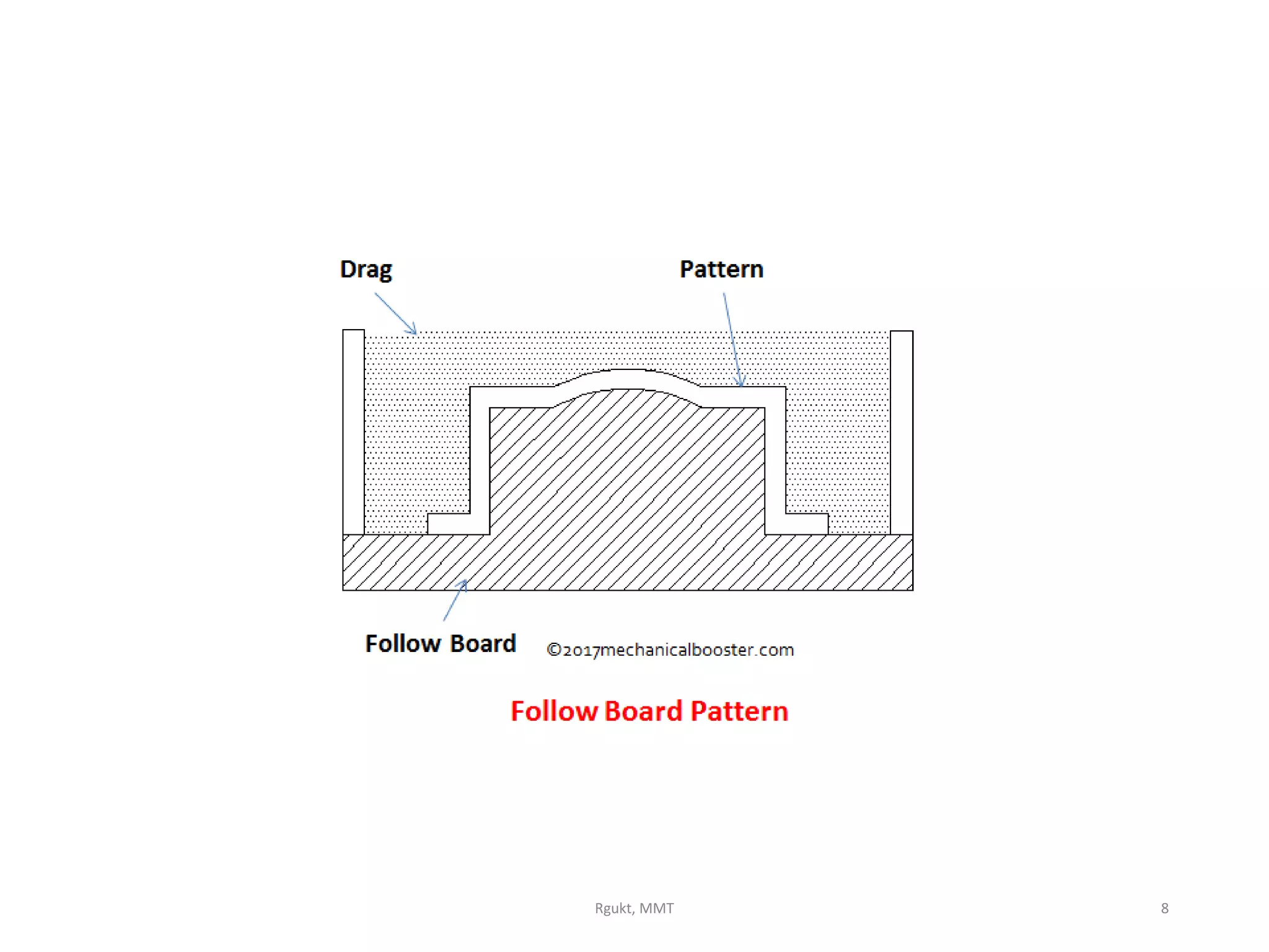 casting- Pattern types, pattern materials | PPTX