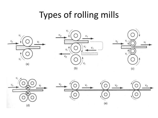 Rolling operation in metal forming | PPT
