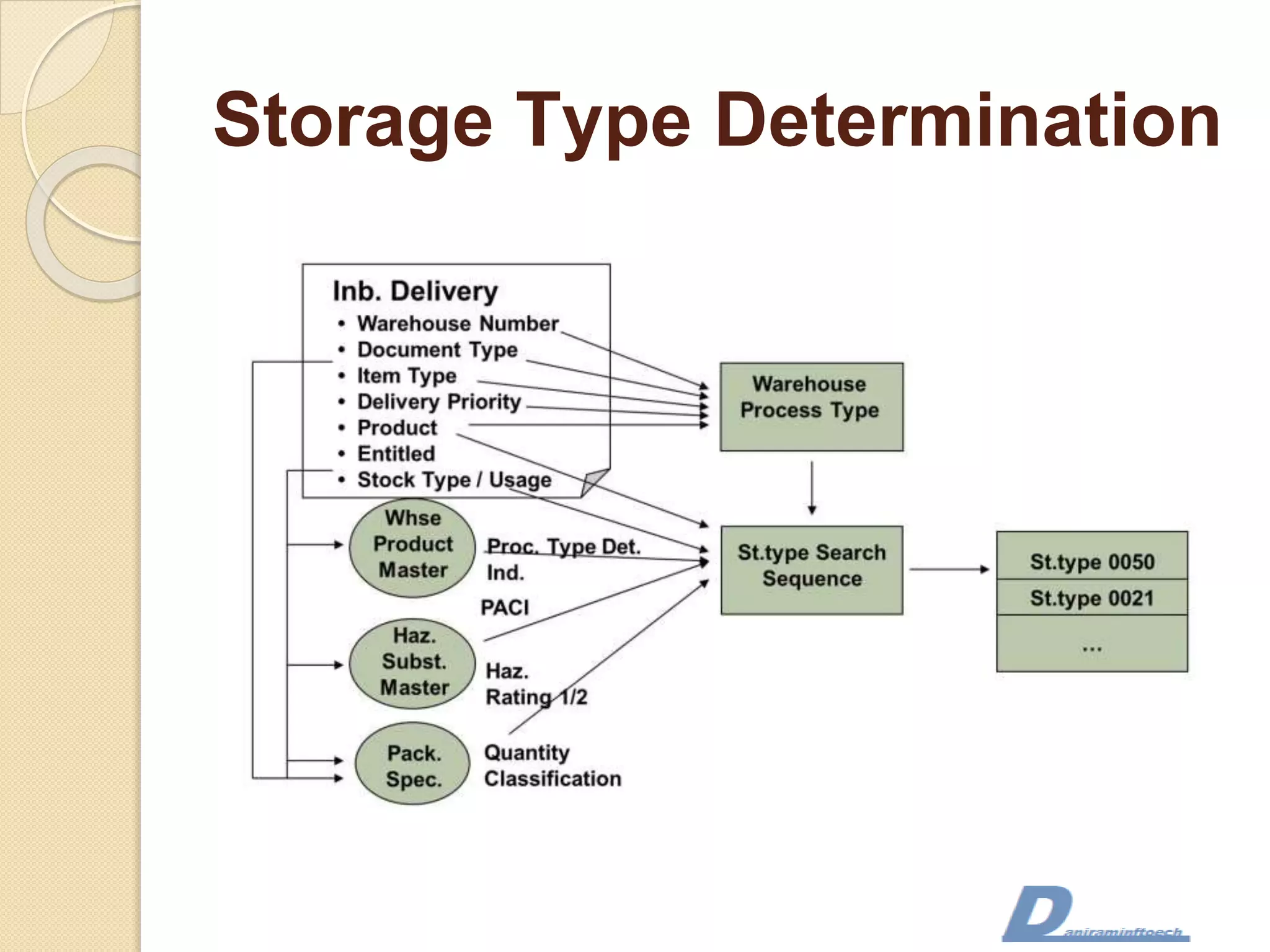 Ewm overview | PPTX | Logistics | Business