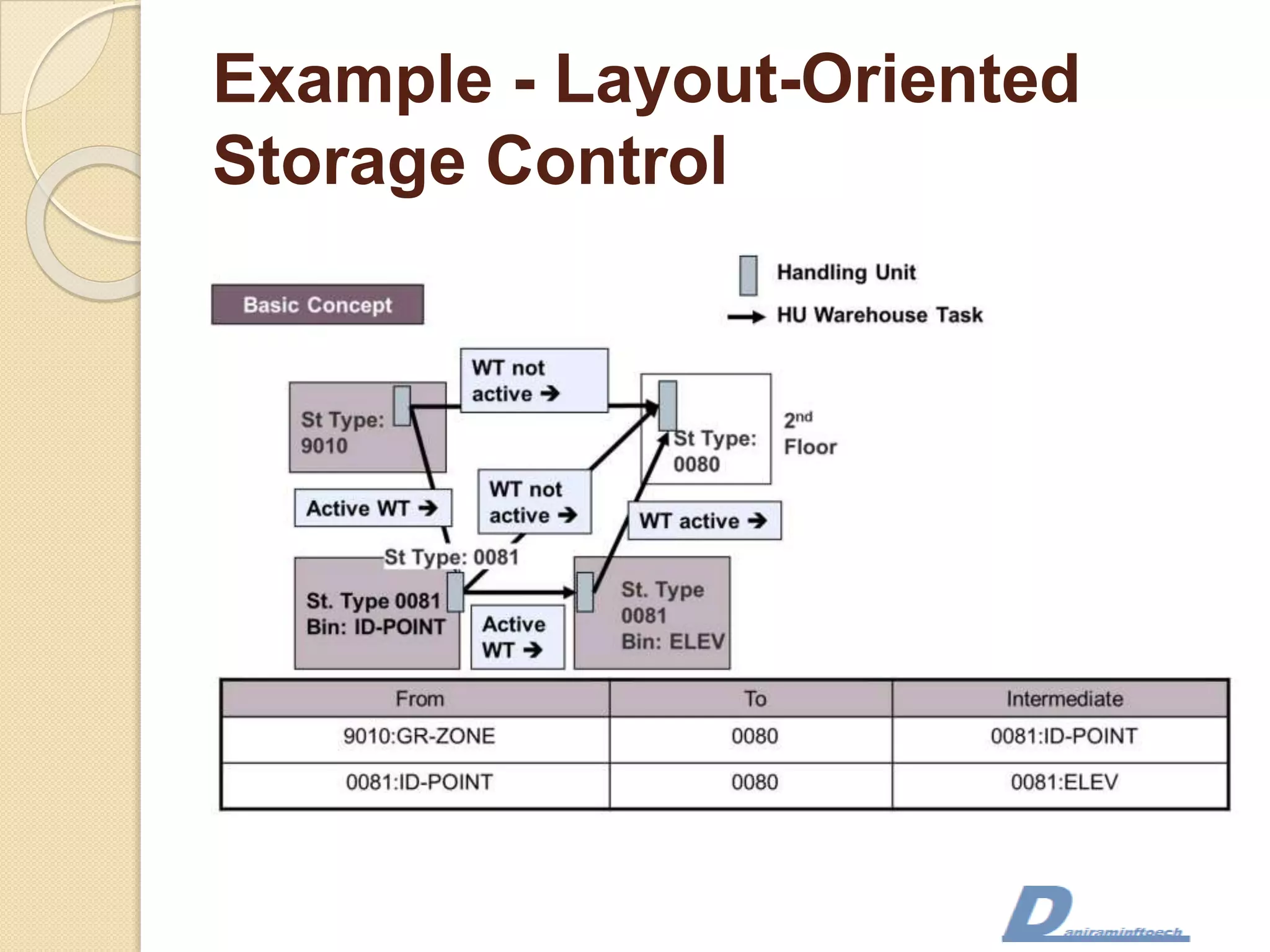 Ewm overview | PPTX | Logistics | Business