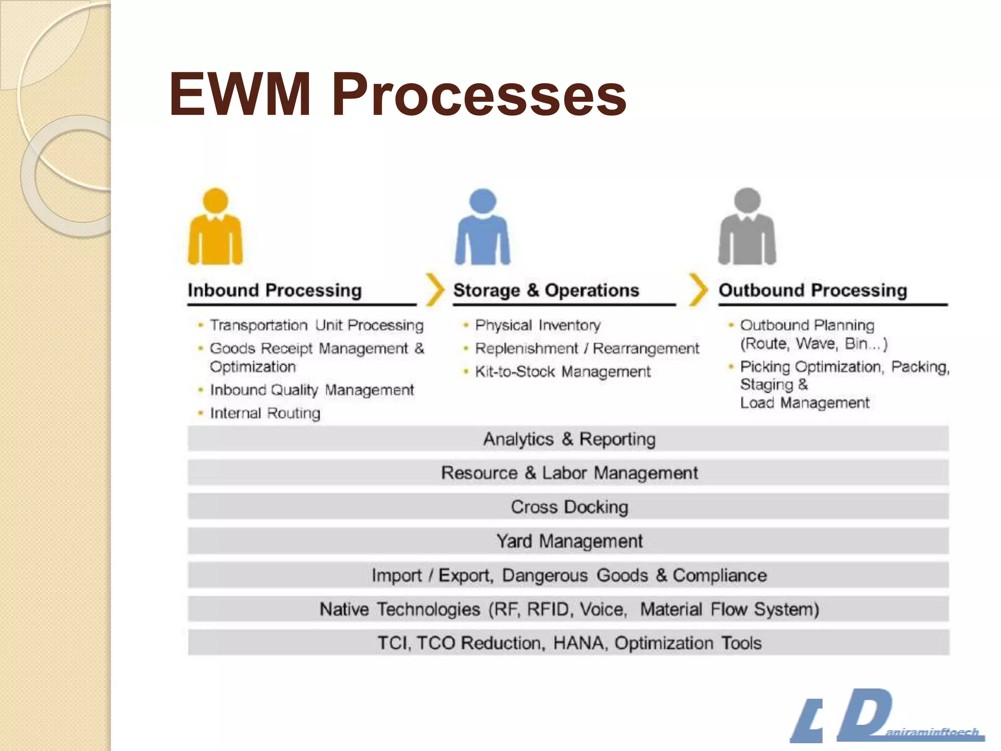 Ewm overview | PPTX