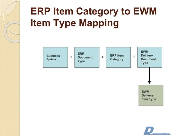 Ewm overview | PPTX | Logistics | Business