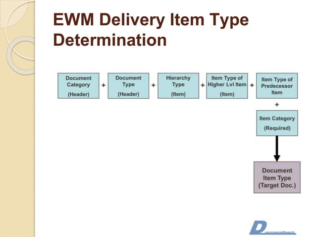 Ewm overview | PPTX | Logistics | Business