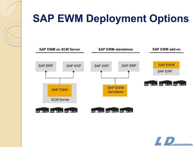Ewm overview | PPTX | Logistics | Business