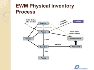 Ewm overview | PPTX