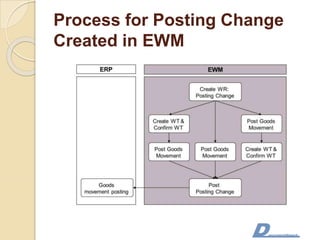 Ewm overview | PPT