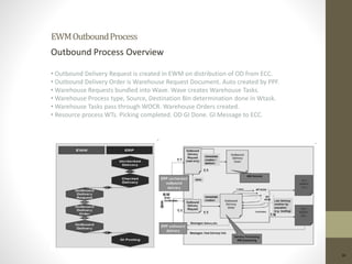 sap ewm ppt and training material, interview qustions | PPT