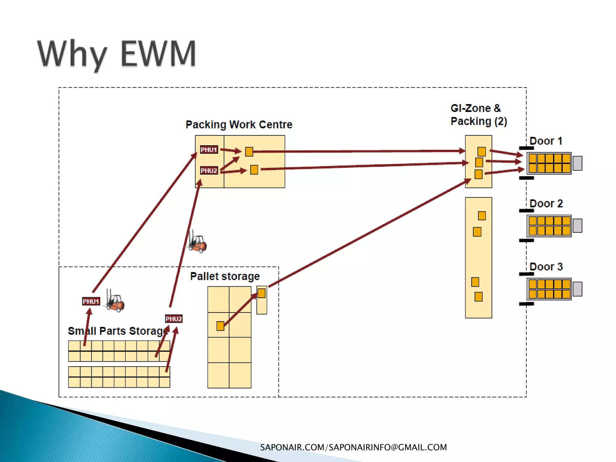 SAP EWM TRAINING | PPTX